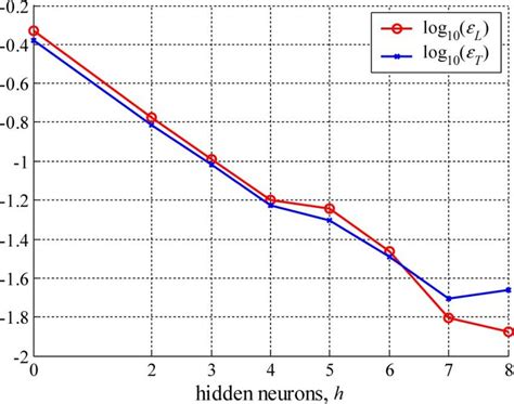 Learning And Testing Errors During Training Of The Output Neuromapping