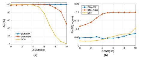 The Doa Estimation Performance Of Two Unequally Powered Sources From