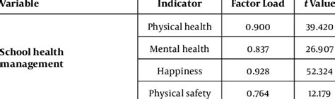 Pre Organizing Factor Load Values And T Values Download Scientific