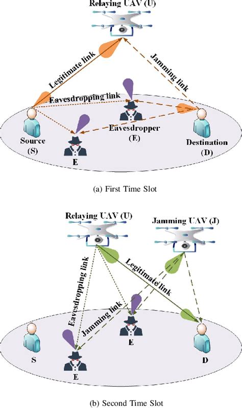 Figure 1 From Secrecy Analysis Of Uav Based Mmwave Relaying Networks