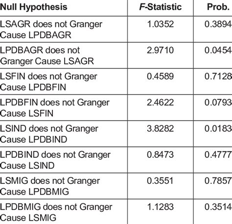 Bivariate Granger Causality Test Results Download Scientific Diagram