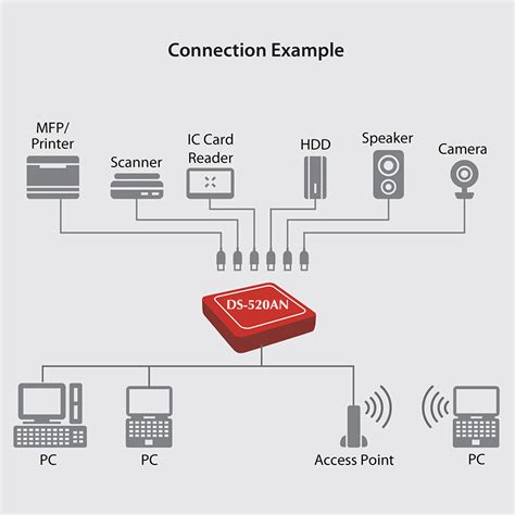 silex ds 520 an usb device server the scanner shop