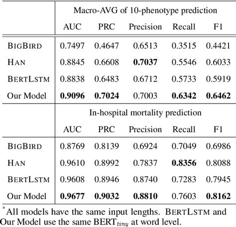Table 2 From Three Level Hierarchical Transformer Networks For Long