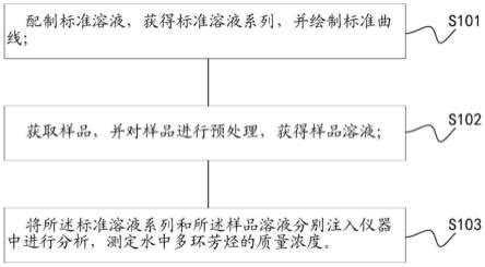 一种液相色谱法测定水中多环芳烃的方法与流程