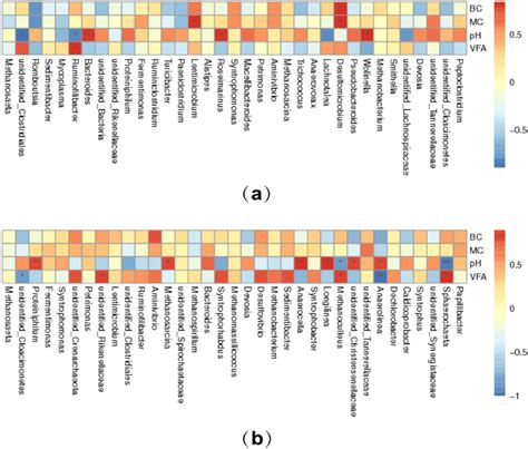 heat map of spearman correlation analysis at the genus level a