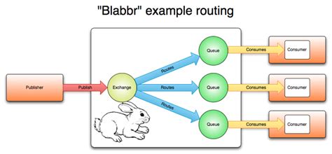 A Message Broker Called Rabbitmq Messaging Allows Software
