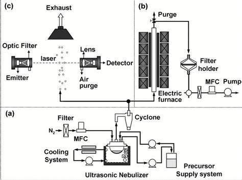 The Schematic Diagram Of Experimental Set Up Consisting Of A