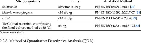 Type Scope And Methods Of Conducted Microbiological Analyses