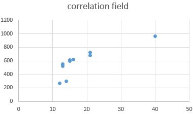 How To Do A Regression And Correlation Analysis In Excel
