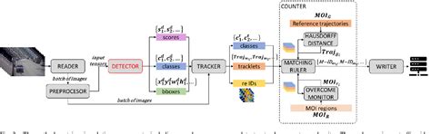 Figure 3 From A Vision Based Method For Real Time Traffic Flow Estimation On Edge Devices