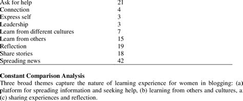 Codes From A Classical Content Analysis Code Download Table