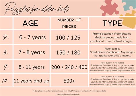 Puzzle Play By Age And Developmental Stage