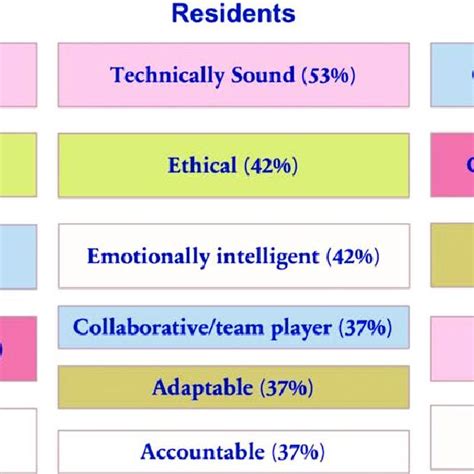 Top Selected Attributes By Training Level The Top Five Traits Most