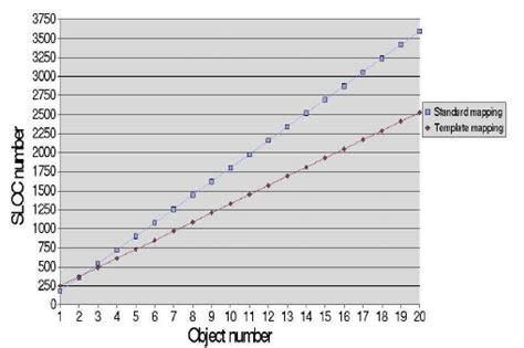 Source Code Lines Generated With The New Template Based Generation