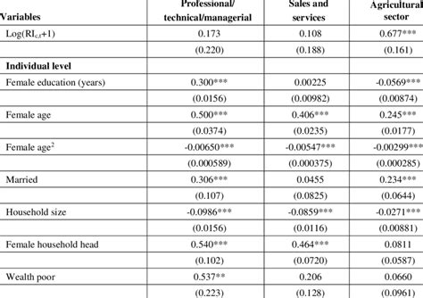 Type Of Womens Occupation Multinomial Polytomous Logistic