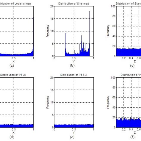 Distribution Of A Logistic Map B Sine Map C Skew Tent Map D