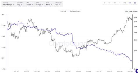 비트코인 반감기 앞두고 장기 보유 물량 급감거래소 유출 가속 이코노미블록