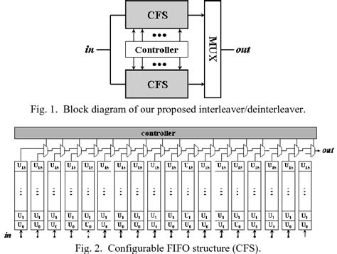 Figure 1 From Design Of A High Speed Block Interleavingdeinterleaving