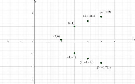 Graph The Following Unless Directed Otherwise Assume That Quizlet
