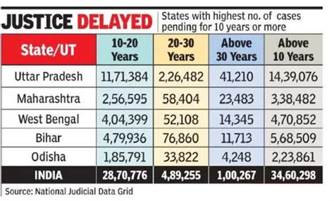 1 Lakh Cases Pending In Lower Courts For More Than 30 Years India