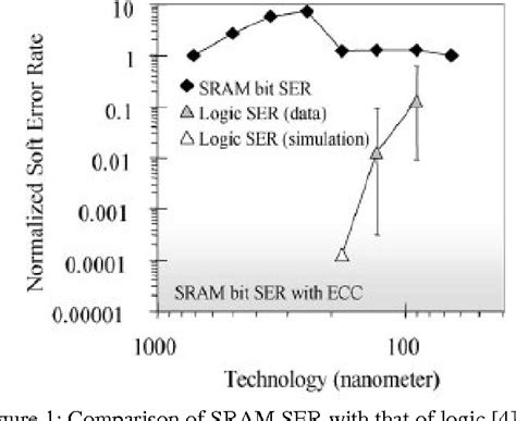 Figure 1 From Design Of Robust Cmos Circuits For Soft Error Tolerance