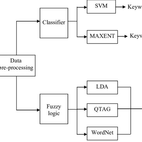 Proposed Framework For Extracting Keywords By Using Fuzzy Logic