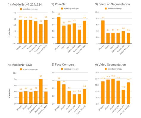 Tensorflow Lite Now Faster With Mobile Gpus By Tensorflow