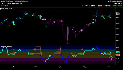 Csco Looks To Set New High In Go Trend Gonogo Charts