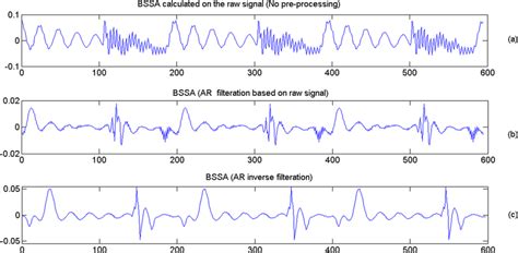 three periods of bssa a calculated on the raw signal that is with