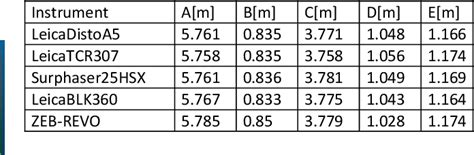 Table 1 From Analysis Of Possible Geodetic Approaches For 3d Model Creation In Bim Semantic