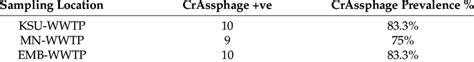 Crassphage Prevalence In Sewage Water Of Different Wwtps Download Scientific Diagram