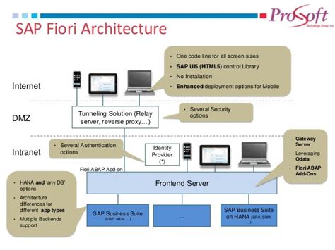 Sap Fiori Overview 1 0