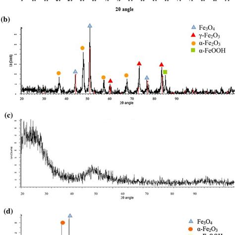 A Xrd Diffractogram Of Feof B Xrd Diffractogram Of Feos C Xrd Download Scientific Diagram