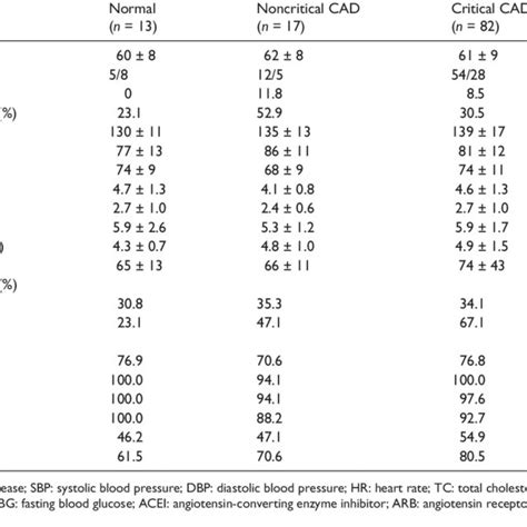 Clinical Characteristics Grouped By Cad Severity Download Table