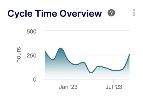 Master Agile Delivery With The Cycle Time Overview Metric Keypup