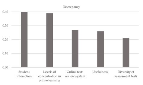 Representation Of The Five Priority Attributes Download Scientific