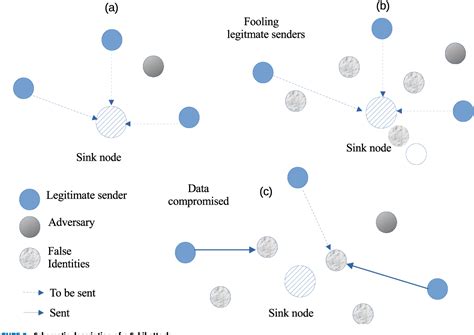 Figure 3 From A Survey Of Sybil Attack Countermeasures In Underwater Sensor And Acoustic