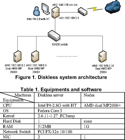 Table 1 From Performance Evaluation Of Slim And Drbl Diskless Pc Clusters On Fedora Core 3