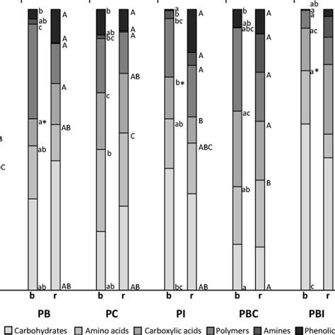 Substrate Utilization By Categories Carbohydrates Amino Acids Download Scientific