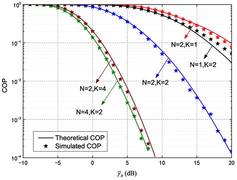 On The Secure Performance Of Intelligent Reflecting Surface Assisted Harq Systems