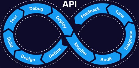 Why API Lifecycles Matter Where Design Fits How To Get Started Stoplight