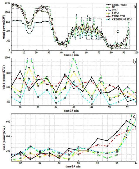 Lstm Short Term Wind Power Prediction Method Based On Data