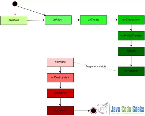 Android Ui Layouts With View Groups And Fragments Java Code Geeks