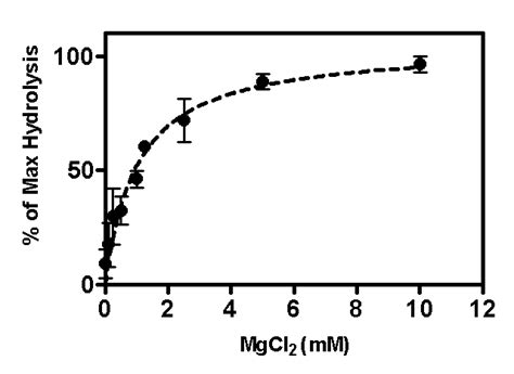 Mg 2 Dependence Of Steady State Hydrolysis Of Cgmp By Isolated Pde5 C