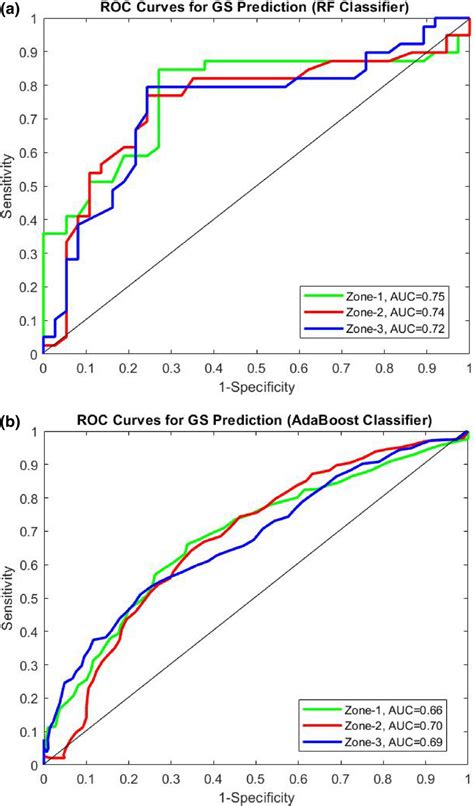 A The Receiver Operating Characteristic Curves Of The Machine Download Scientific Diagram