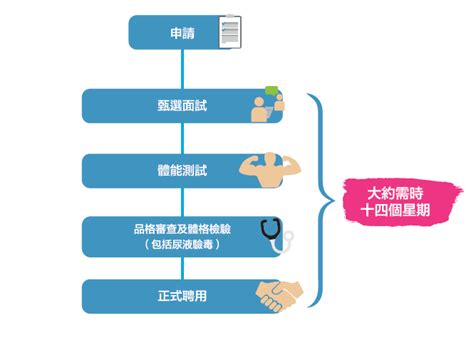 輔警警員遴選程序 香港警務處