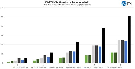 Amd Epyc 9754 Versus Intel Xeon Gold 6252 Sth Kvm Stfb Virtualization Workload 1 Servethehome