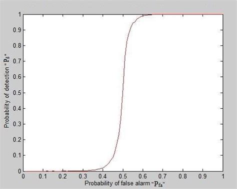 Roc For Matched Filter Based Spectrum Sensing For Snr 20db Download Scientific Diagram