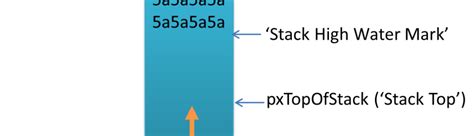 understanding freertos task stack usage and kernel awareness