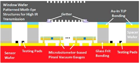 Figure 1 From Wafer Level Vacuum Packaging Of Mems Based Uncooled Infrared Sensors Semantic